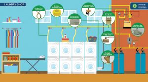 SEGroup | Laundry Infographics