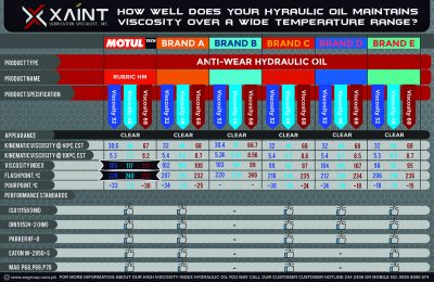 SEGroup | How Well Does Your Hydraulic Oil Maintains its Viscosity Over ...